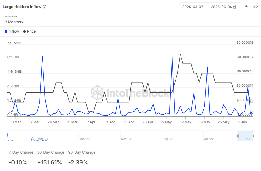 Almost Zero? Shiba Inu Whale Inflows Show Surprising Trend - U.Today